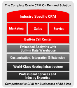 Oracle’s CRM Solutions in Kuwait | Kuwait10's World